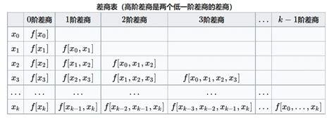【数学】拉格朗日插值法and牛顿插值法 哔哩哔哩