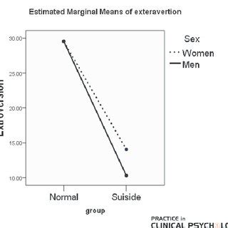 Interactive Effects Of Group Membership And Sex On The Extroversion Download Scientific