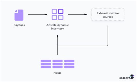 Ansible Dynamic Inventory Types How To Use And Examples