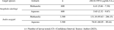 median lethal concentration values lc50 µg ml obtained in bioassays