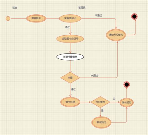 实例建立图书借阅系统的UML模型 一只胖麻圆 博客园