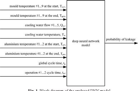 Figure 1 From Industrial Application Of Deep Neural Network For