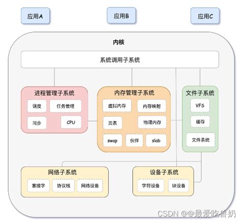 Linux系统组成linux系统的组成部分 Csdn博客