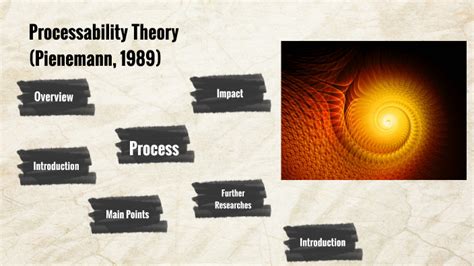 Processability Theory By Sahar Bataineh On Prezi