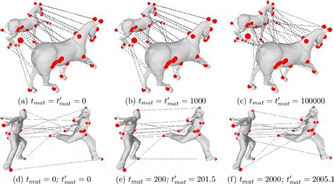 figure 3 from shape matching based on diﬀusion embedding and on mutual isometric consistency