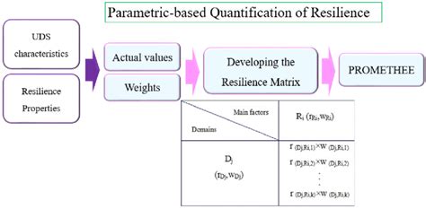The Flowchart Of Resilience Quantification In A Parametric Based Method