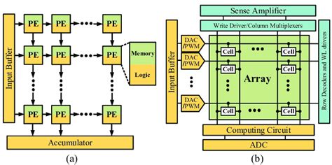 conventional imc structure blue blocks are read write modules green