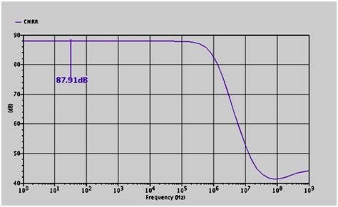 Simulated Result Of CMRR For Robust Bias Based Opamp Download Scientific Diagram