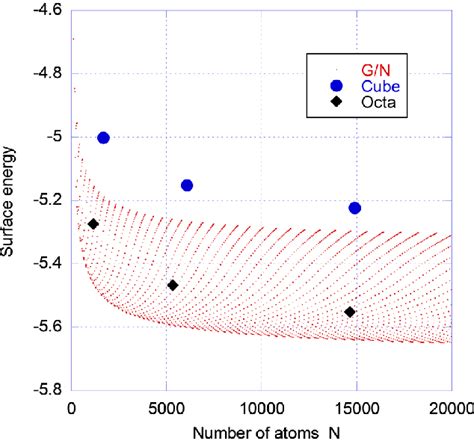 Surface Energy Fitted By Polynomial Equation Based On The Parameters Download Scientific