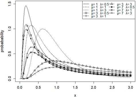 Wald Intervals Via Profile Likelihood For The Mean Of The Inverse Gaussian Distribution