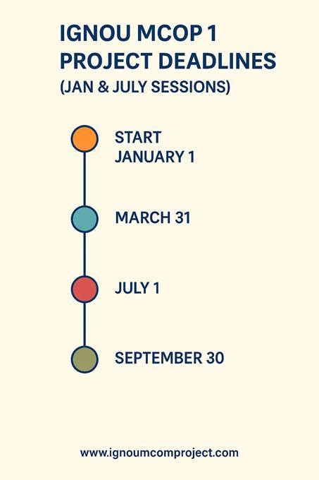 IGNOU MCOM Project For MCOP Topics Sample Format