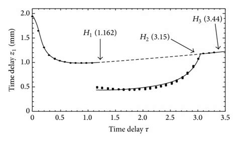 a is the amplitude of the master structure under different time delay