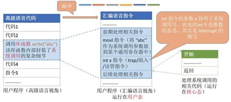 科普文：软件架构linux系列之【操作系统：体系结构和运行机制】 linux中的operating system、kernel