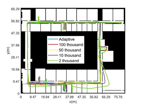 Pedestrian Motion Trace Calculated With Different Particle Numbers Download Scientific Diagram