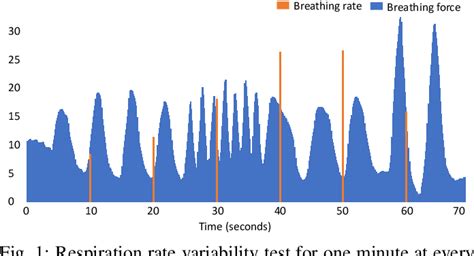 figure 1 from contactless respiration variability detection and