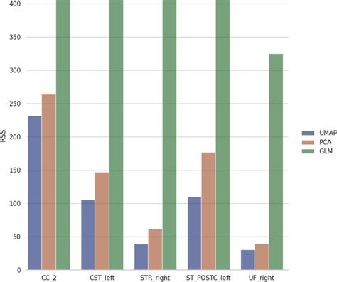 ssr bar plots in 5 randomly selected brain bundles corpus callosum