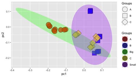 R Preventing Overwriting Aes Item In Ggplot When Applying Stat Ellipse Stack Overflow