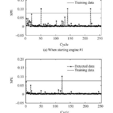 anomalous egt data detection results with gpr when starting engine 1