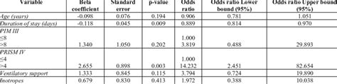 Multivariate Logistic Regression To Find Out Significant Risk Factors