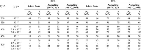 Results Of The Superplasticity Tests Of The Coarse Grained Cast Download Scientific Diagram
