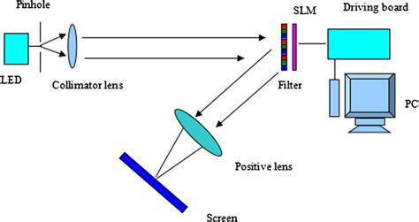Color Holographic Display Method Based On A Single Spatial Light Modulator