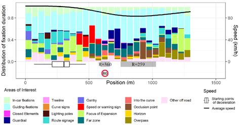Average Speed Behaviour Distribution Of Fixation Duration And Start