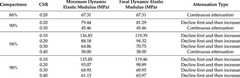 Attenuation Types Of The Dynamic Elastic Modulus Of Red Clay Under