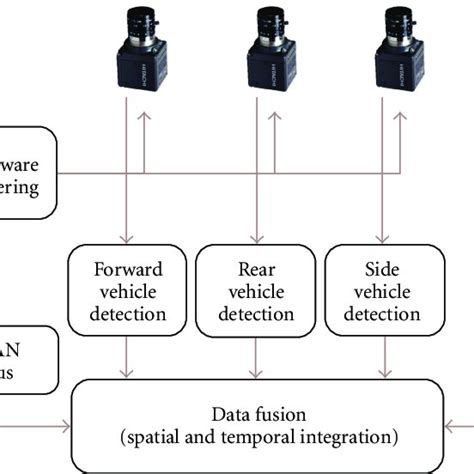 Stages Of The Vision Based Traffic Detection System Download Scientific Diagram
