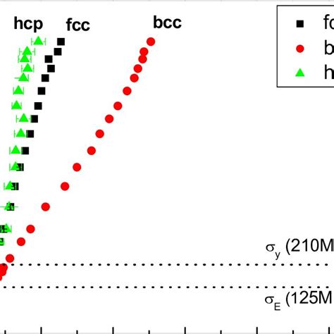 Evolution Of The Axial Lattice Strains Of Fcc Austenite And Bcc Download Scientific Diagram