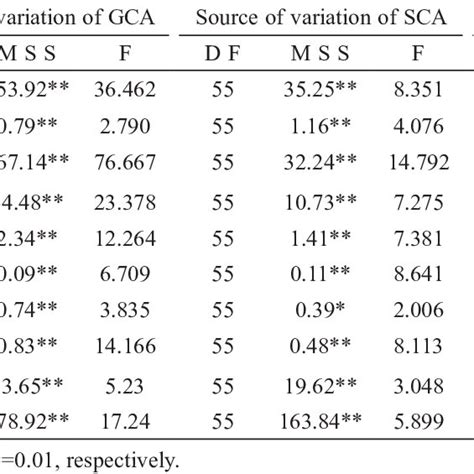 Analysis Of Variance For Combining Ability Of 10 Quantitative Characters Download Scientific