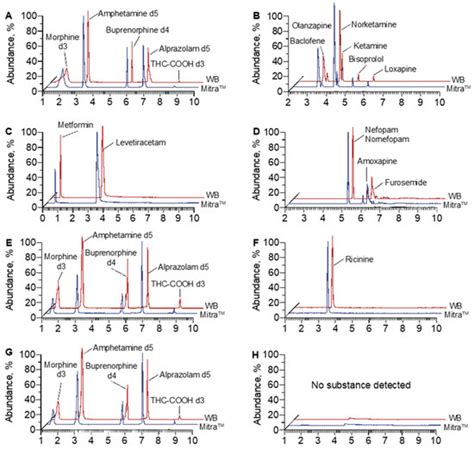New Trend In Toxicological Screening Using Volumetric Absorptive Microsampling Vams And High