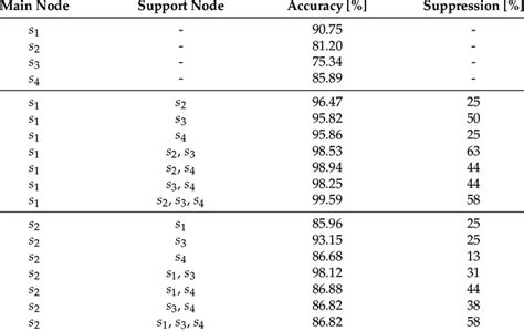 Verification Of Selected Sensor Node Configurations Download