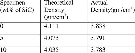 Comparision Of Actual Density With Theoretical Density Download Scientific Diagram