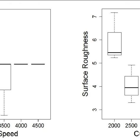 Normal Q Q Plot For Kerf Width Left And Surface Roughness Right Air Download Scientific