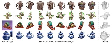 Syncdreamer Generating Multiviewconsistent Images From A Single View Image 2024 Iclr