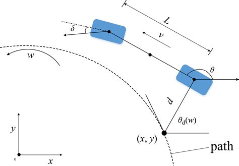 Ms Review Article State Of The Art Trajectory Tracking Of Autonomous