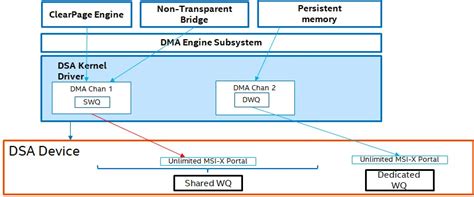 Intel Begins Working On Linux Support For Data Streaming Accelerator 2