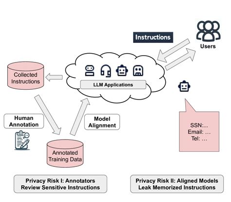 whispered tuning data privacy preservation in fine tuning llms through