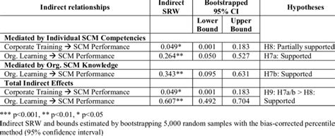 5 Bootstrapping Mediation Analysis Indirect Effects Download Table