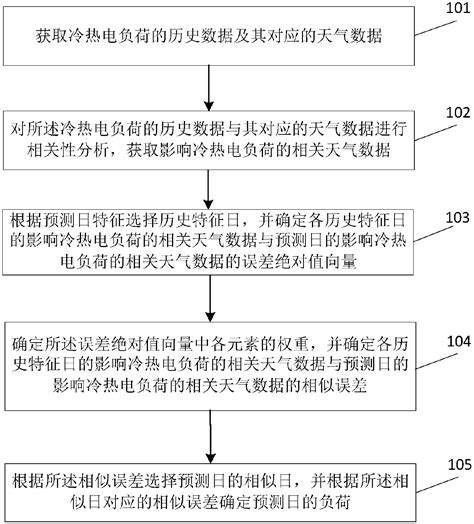 Short Term Load Prediction Method And Apparatus Eureka Patsnap