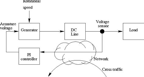 Figure 1 From Smart Grid Communication And Co Simulation Semantic Scholar