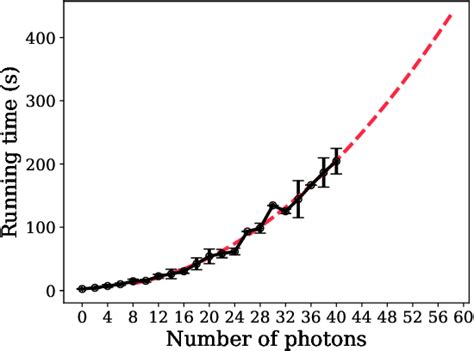Figure 1 From The Classical Complexity Of Gaussian Boson Sampling