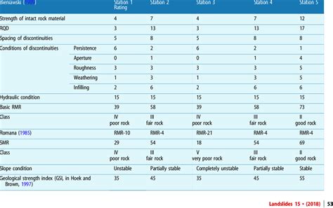 Basic Rmr Smr And Gsi Values Calculated In The Five Measurement Stations Download Table Basic Rmr Smr And Gsi Values Calculated In The Five Measurement Stations Download Table