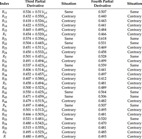 Third And Fourth Partial Derivatives Download Scientific Diagram