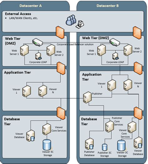 Multi Site Configuration