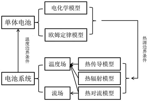 Thermal Simulation Method For Lithium Ion Battery System Eureka Patsnap