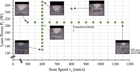 Shows The Parameter Combinations Laser Power Pl Over Scan Speed Vs