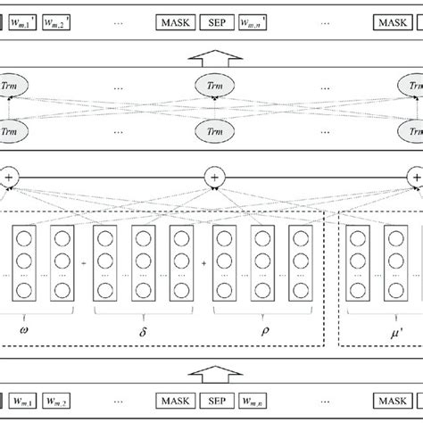structure of improved bert deep learning model set ω θ and ρ to