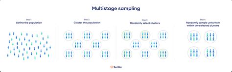 Stratified Sampling Formula