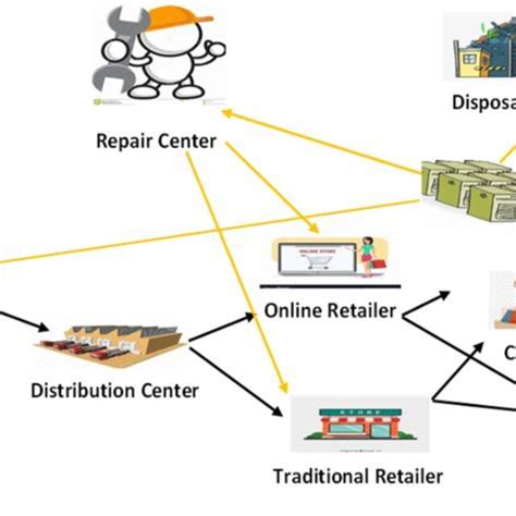The Proposed Closed Loop Supply Chain Download Scientific Diagram